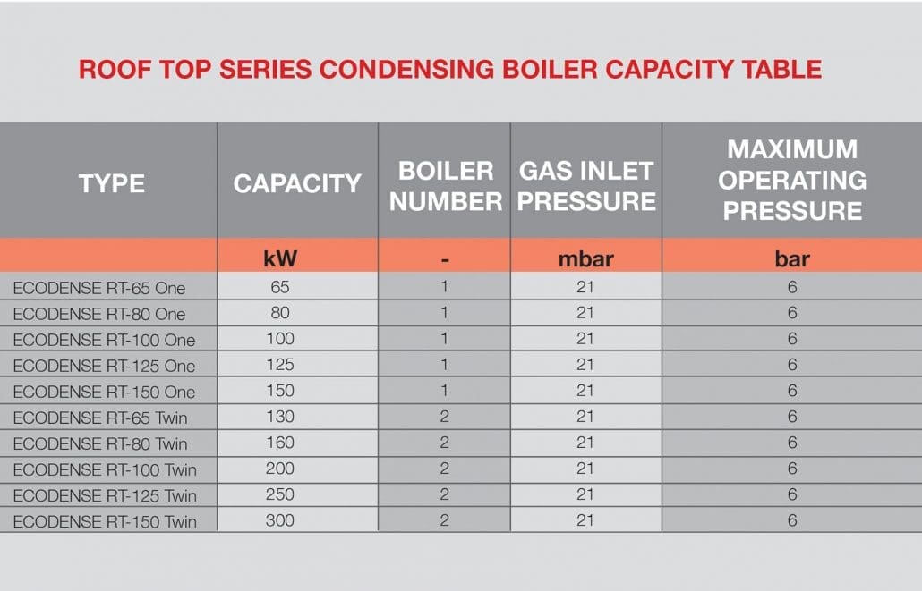 External Gas Boiler - Combi or System Boilers - A rated ERP